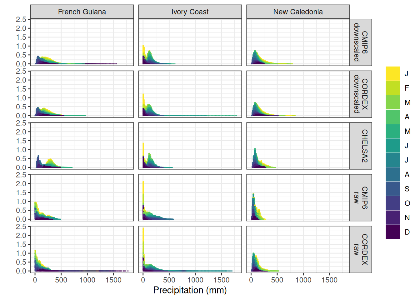 DownClim - Downscale Climate Projections - Histograms