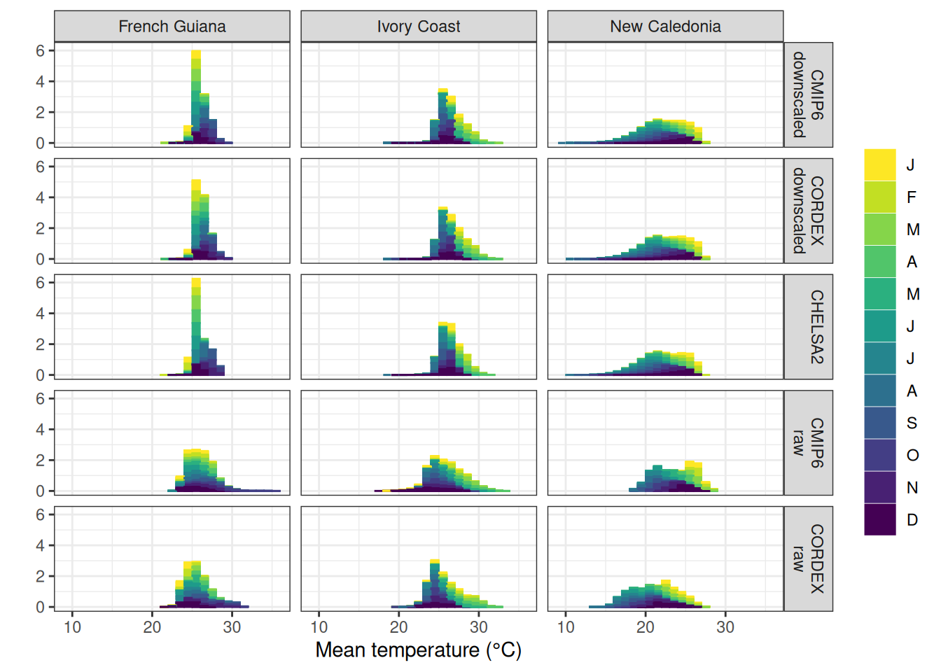 DownClim - Downscale Climate Projections - Histograms